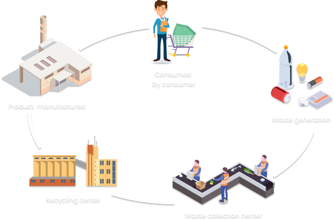 EPR Service in India | EPR Certification by Recur Ecowaste